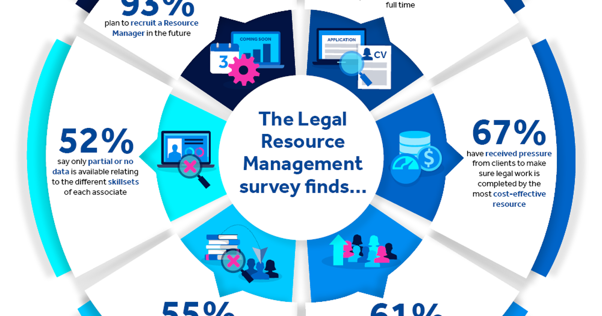 Key Data Findings: The 2022 Legal Resource Management Report