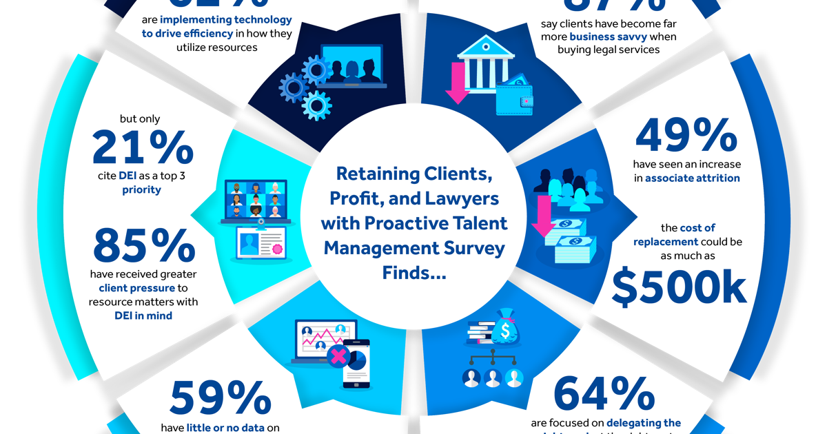 Key Data Findings: Retaining Clients, Profit, and Lawyers with ...