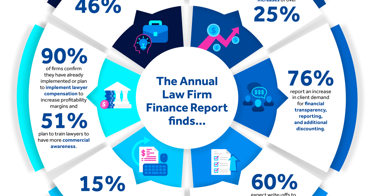 Key Data Findings: The Annual Law Firm Finance Report - Global Trend ...