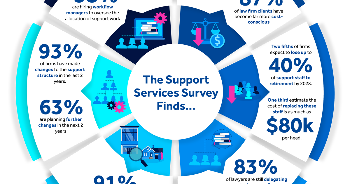 Key Data Findings: Accelerating the Redesign of Support Services to ...