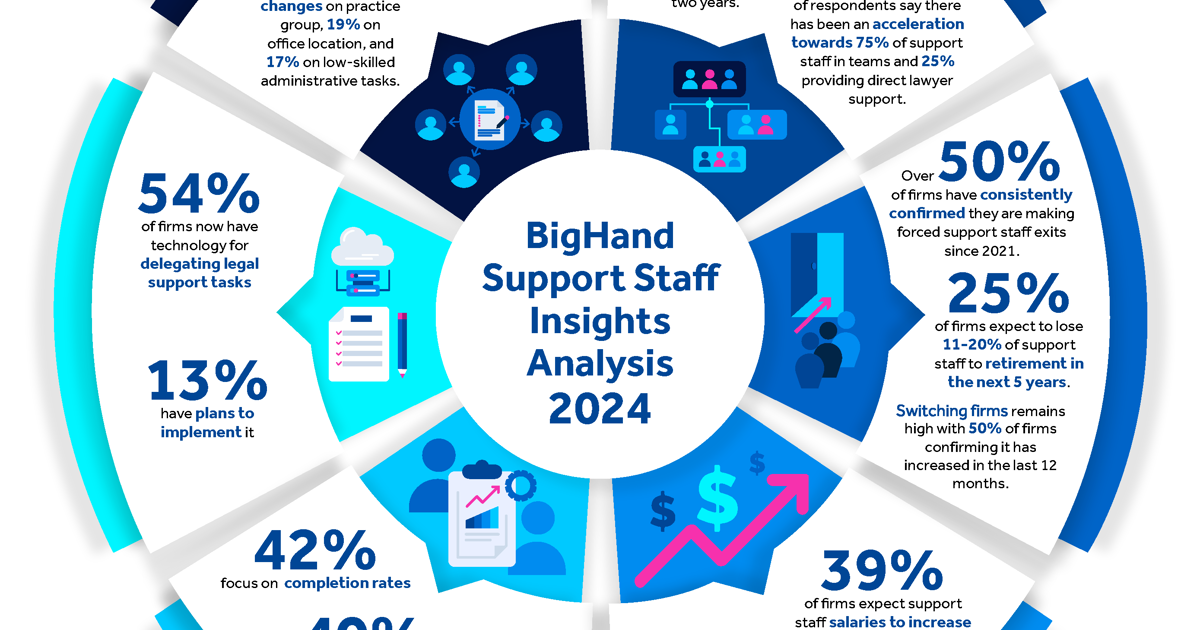 Key Data Findings: Trends Analysis for Legal Support Staff Structures ...